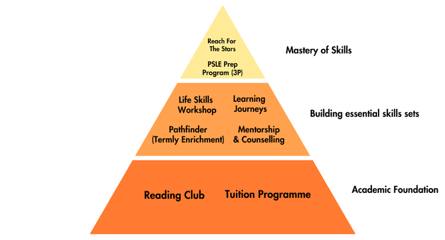 PSLE Preparation Program 3P - CHILDREN'S WISHING WELL